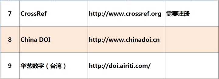 如何通过 DOI 码来查找 SCI 论文？ - 知乎