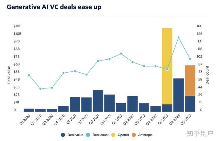 OpenAI 年化收入达 13 亿美元，较去年飙升 4500%，每月入账 1 亿美元，透露了哪些信息？ - 知乎