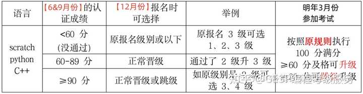 如何评价CCF GESP的第2次认证？ - 知乎