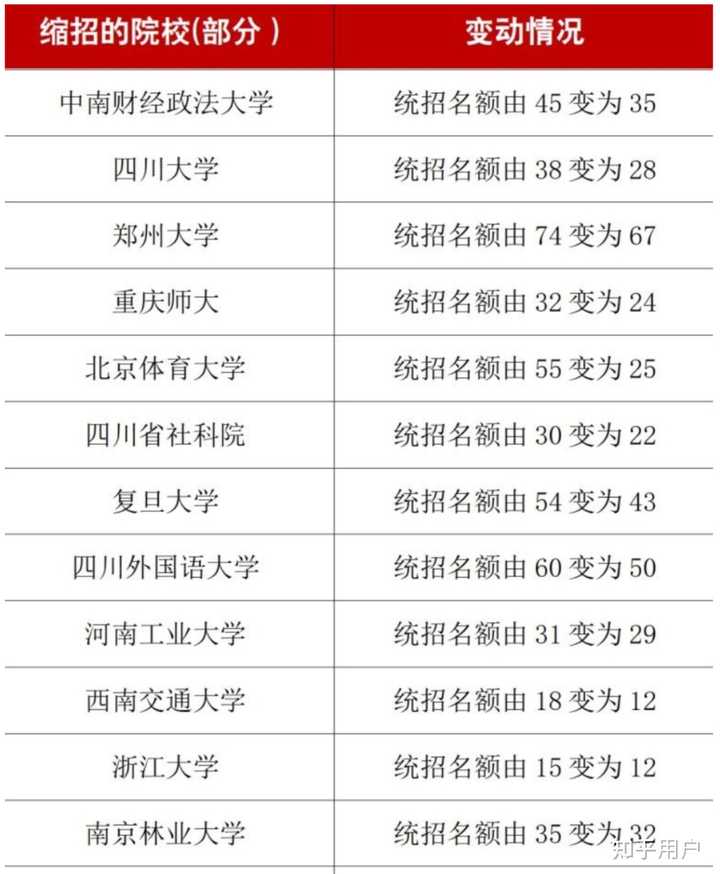 2023全国推免保研名额整体增加，2024全国整体推免名额趋势是什么样呢？ - 知乎