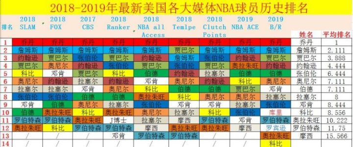 ESPN评选历史50大球星的最新排名出来了，对此你有什么看法？ - 知乎