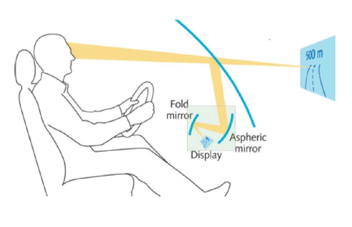 AR-HUD 的技术原理是什么？会成为未来人机交互的主要方式吗? - 知乎