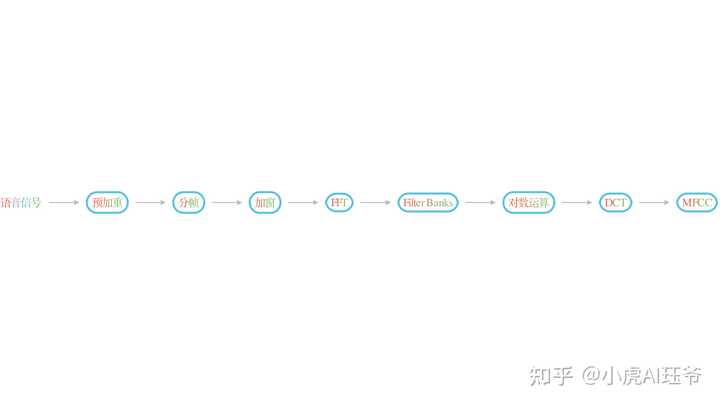 librosa.feature.mfcc()提取的特征如何理解？ - 知乎