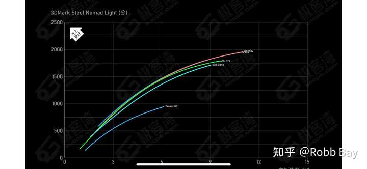 苹果A17和骁龙8gen3哪个性能更强？ - 知乎