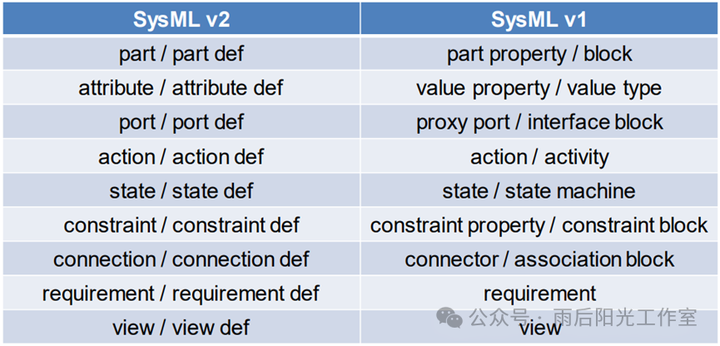SysML V2对SysML有哪些改进？ - 知乎