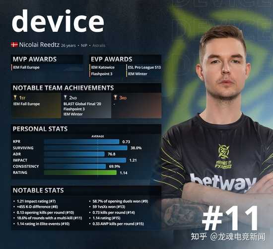 如何评价CSGO选手device？ - 知乎