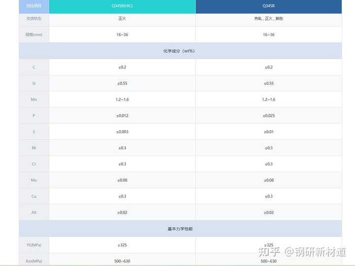 Q345R(R-HIC)与Q345R有什么不同？Q345R(R-HIC)是什么材质？ - 知乎