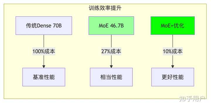 如何计算MoE架构的训练和推理所需资源？ - 知乎