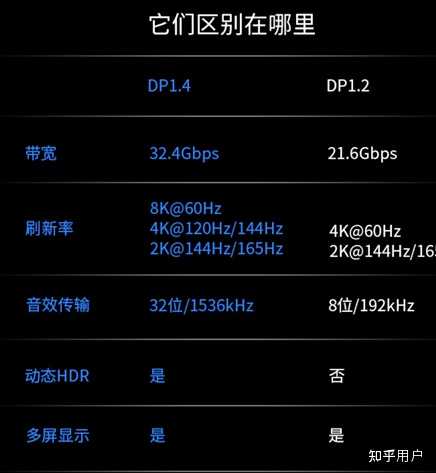 dp1.2和dp1.4的接口一样吗（显示器上的dp接口）? - 知乎