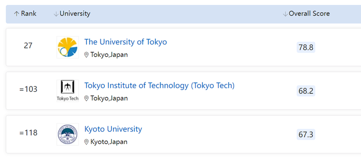 日本哪所大学的计算机专业比较好？ - 知乎
