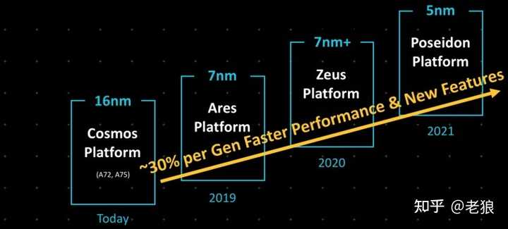 Arm 推出新一代数据中心芯片技术 Neoverse V2，技术上有哪些亮点？ - 知乎