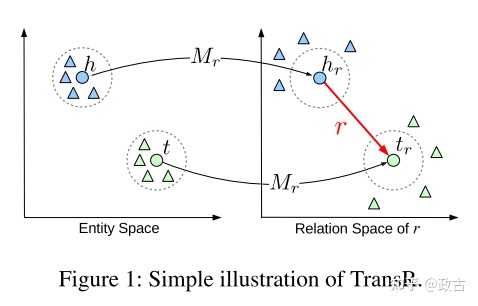 知识图谱嵌入技术transR，如何学习和操作呀? - 知乎