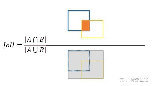 iou loss是用来计算损失的，那iou的作用是什么？ - 知乎