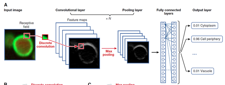 目前机器学习在生物学领域有应用吗？ - 知乎
