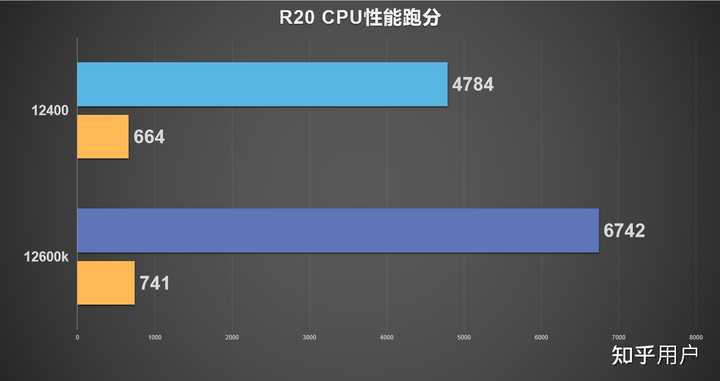 12600k对比12600和12400的主要优势在哪?日常生活中哪些场景需要用到多线程性能? - 知乎