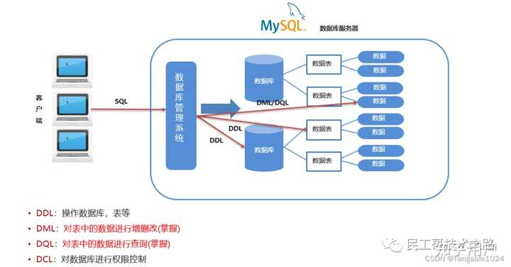 MySQL中的DML、DDL、DCL到底是什么呢？ - 知乎