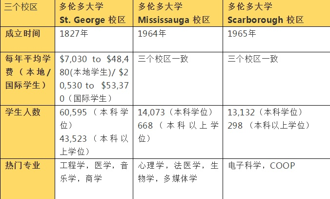 进入多伦多大学UTSC、UTSG、UTM各需要什么水平，哪个比较有含金量？较国内清北会比较有优势吗？ - 知乎
