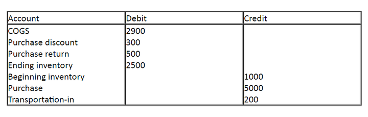 ACCA 里 Debit 和 Credit 如何区分？ - 知乎