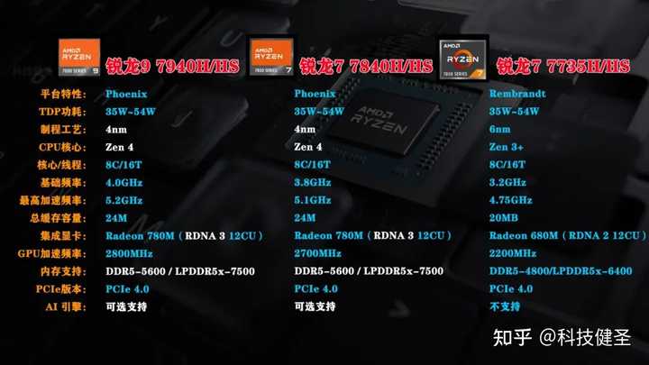 如何评价刚发布的7840HS处理器的火影笔记本众颜U4？ - 知乎