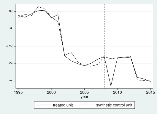 合成控制方法 (Synthetic Control Methods) 原理如何，是怎样操作？ - 知乎