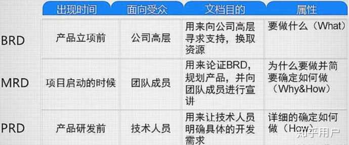 BRD、PRD、MRD、用户研究报告、竞品分析报告、数据分析报告、行业分析报告等有什么区别？ - 知乎