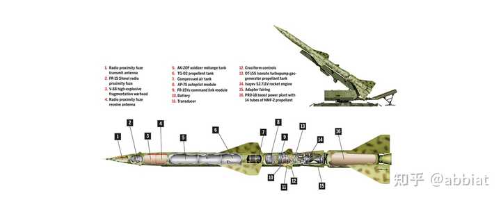 如何评价S-75导弹? - 知乎