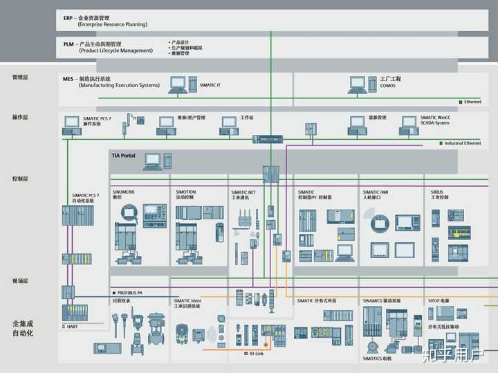 SINUMERIK，SIMOTION，SINAMICS。经常在工业自动化控制中看到，请问三者意思？ - 知乎