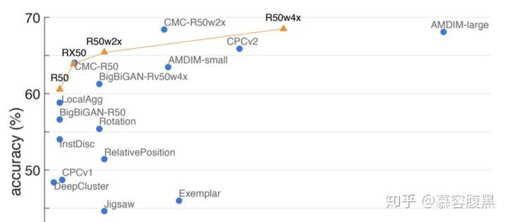 如何评价Kaiming He的Momentum Contrast for Unsupervised? - 知乎