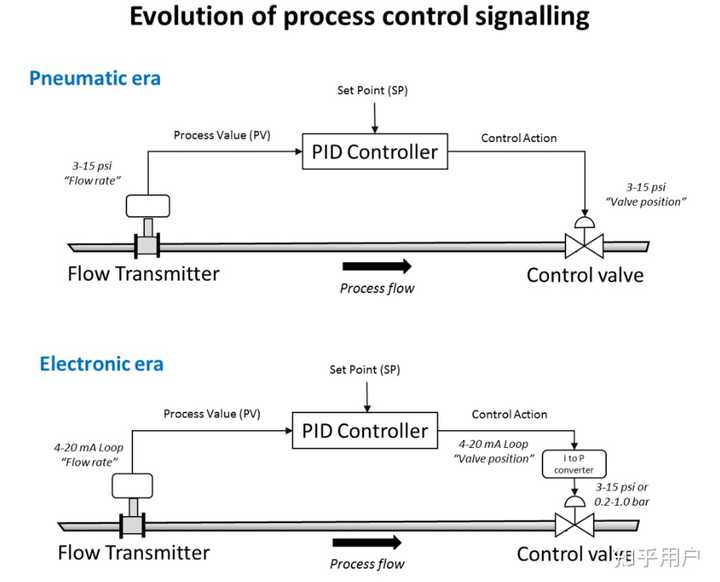 PID算法是如何被提出来的？ - 知乎