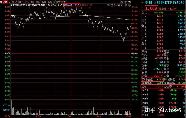 最近ETF很火，怎么开通ETF呢？手续费多少？ - 知乎