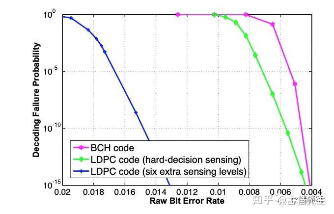 polar码与LDPC码的性能差别？ - 知乎