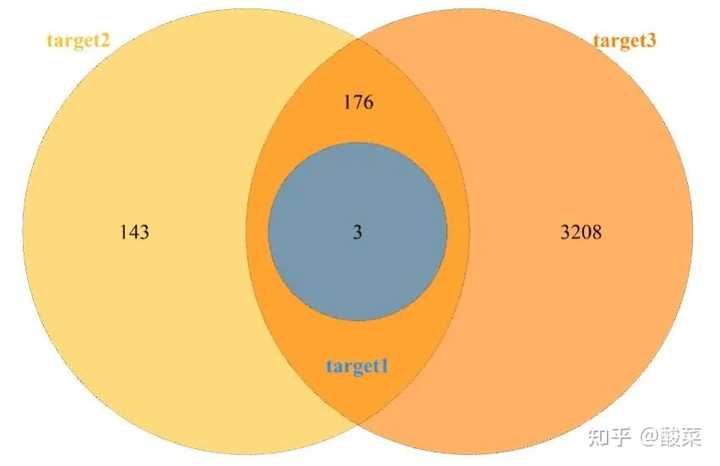 有没有好用的在线预测miRNA靶基因的工具？ - 知乎
