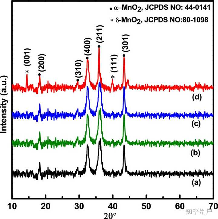 XRD图怎么看？ - 知乎