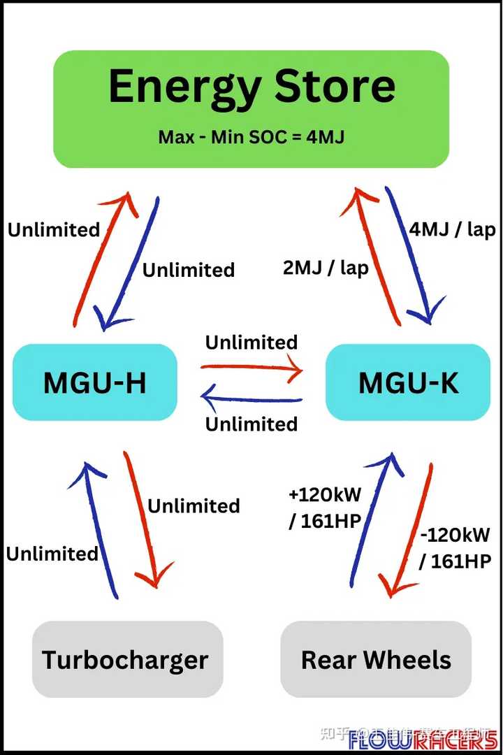 MGU-H与民用车中的e-Turbo电子涡轮有什么区别？ - 知乎