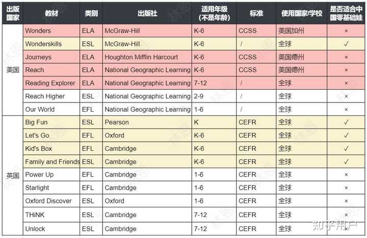 power up这套教材怎么样? - 知乎