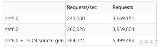 这 .net 5 和 .net 6 的差异化是啥？ - 知乎