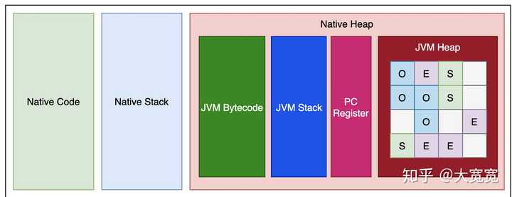 native memory和native heap及GC heap有什么关系？ - 知乎