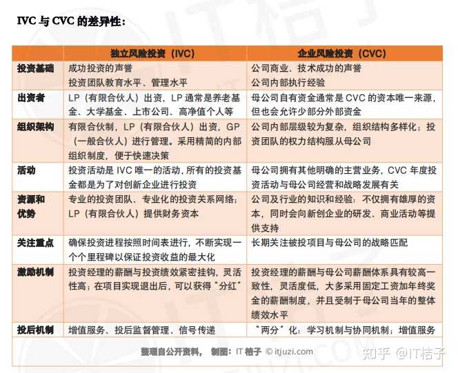 如何理解Corporate Venture Capital (CVC)？ - 知乎
