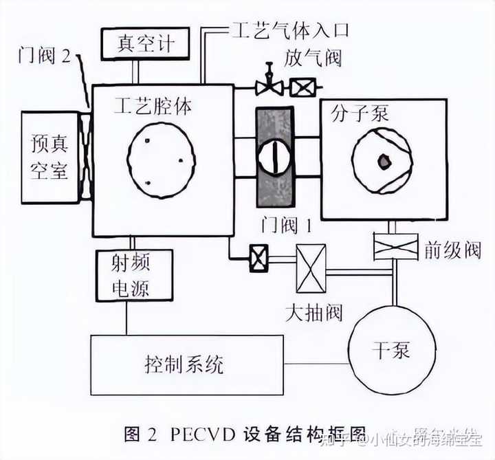 半导体芯片薄膜沉积中PECVD工艺的种类、设备结构及其工艺原理是怎么样的呢？ - 知乎