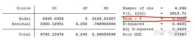 求问stata怎么做F检验? - 知乎