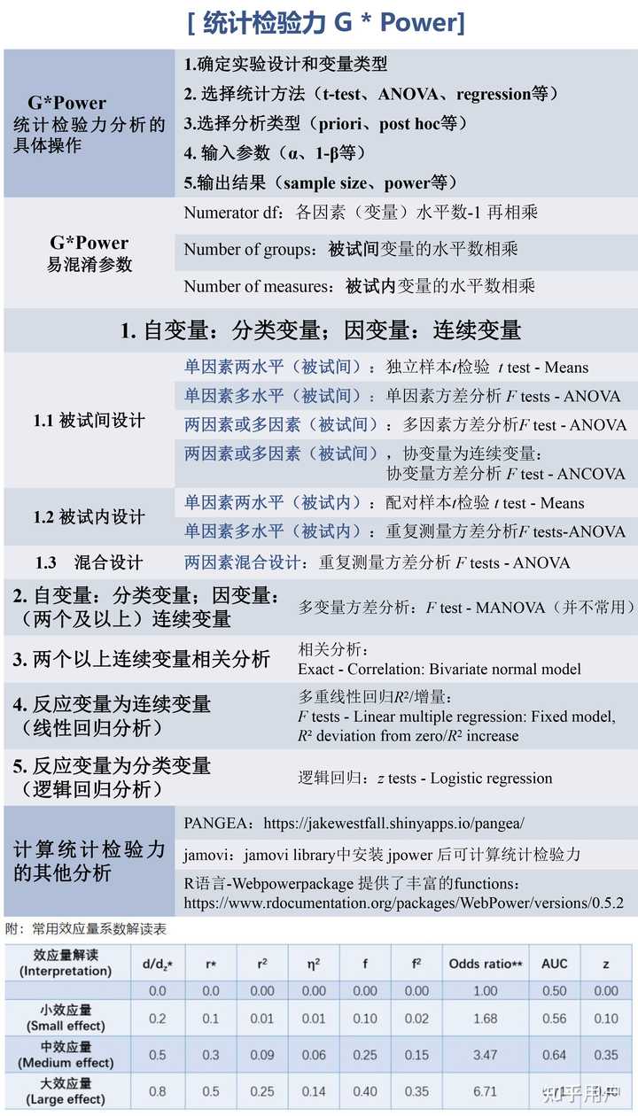 G*power是什么？ - 知乎