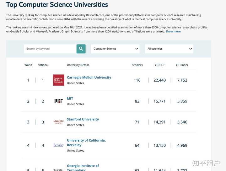 计算机四大名校Stanford,CMU,MIT,berkeley谁更强一些？ - 知乎
