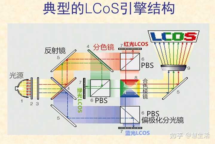 华为海思LCoS激光投影技术怎么样？ - 知乎