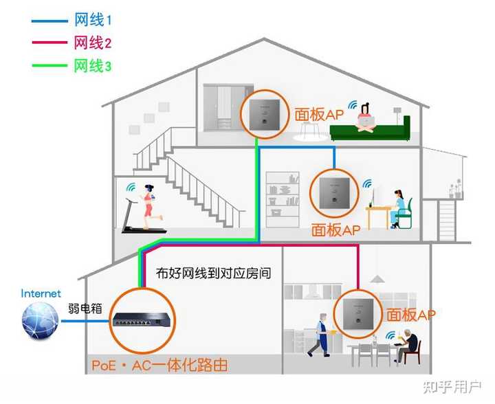 组ac+ap网络，ap必须直接连接ac吗，还是只要处在同一网络环境就行？ - 知乎
