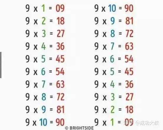 9个速算技巧 ，你知道吗？ - 知乎