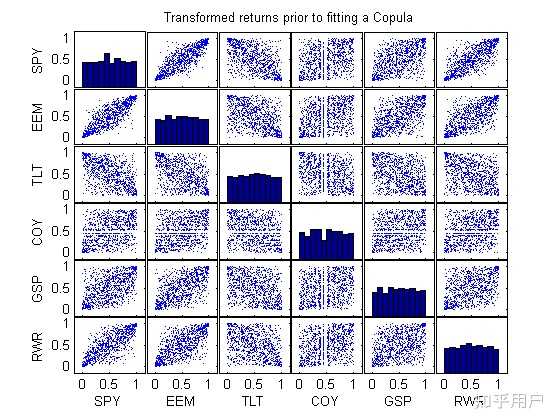 请问利用Copula函数如何估计条件在险价值（CoVaR）呢？ - 知乎
