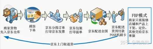 京东自营与FBP、LBP、SOP、SOPL的关系？ - 知乎