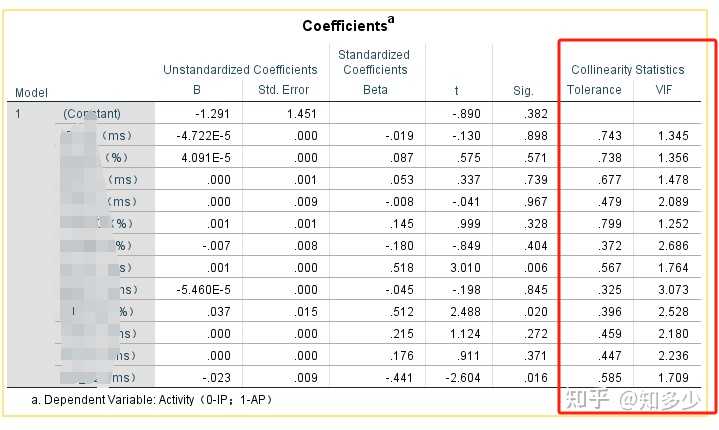 SPSS多元回归得到的VIF值要怎么看，每个变量都有一个VIF值，怎么判断多重共线性？ - 知乎