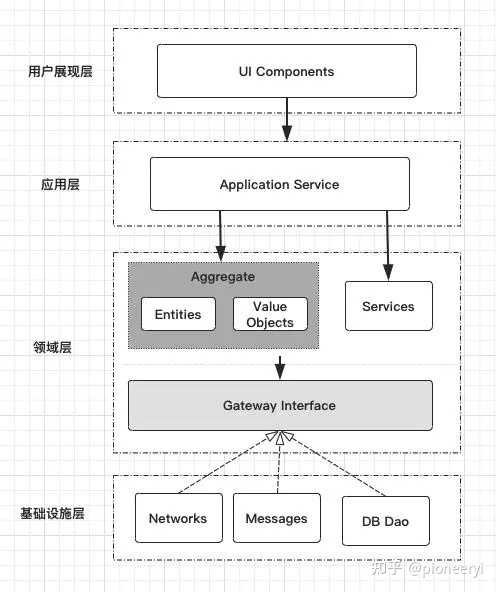越来越火的DDD，到底是什么？ - 知乎