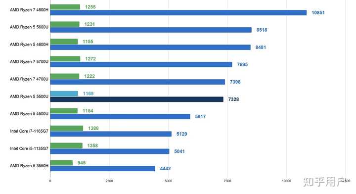 笔记本 R5-5500U 怎么样？ - 知乎